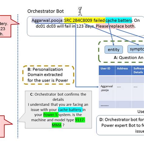 Illustration Of Question Analysis And Personalization Of User Query