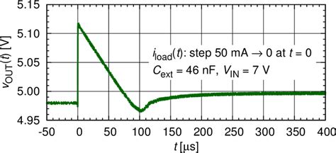 Measured Transient Response Of The Presented Ldo To The Step Decrease Download Scientific