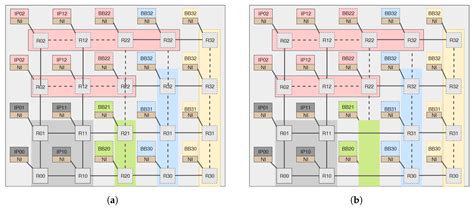 dynamically scalable noc architecture for implementing run time