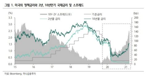 장단기금리차 역전이 경기침체의 전조인 이유 네이버 블로그