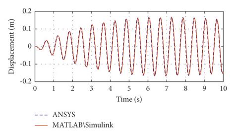 Displacement Of A Single Dof Structure Controlled By Ptmd Download