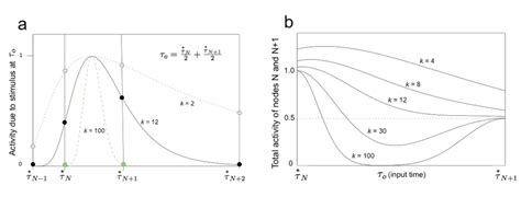 A The Activity Of Four Successive Nodes With τ Values Given By τ N