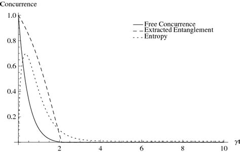 Concurrence And Maximum Extractable Entanglement Evolution For The Download Scientific Diagram