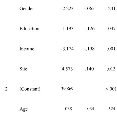 coefficients of hierarchical multiple regression predicting ismi total