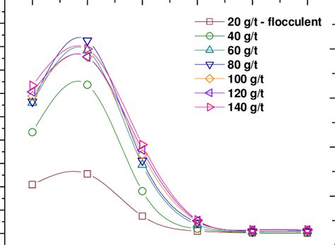 Settling Flux As A Function Of The Pulp Solids Content For The