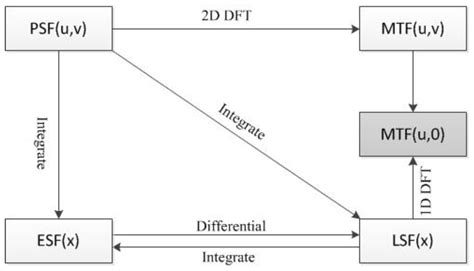 Mtf Measurement By Slanted Edge Method Based On Improved Zernike Moments
