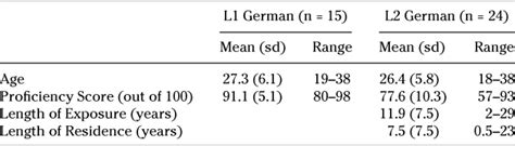 Lexical And Syntactic Congruency In L2 Predictive Gender Processing