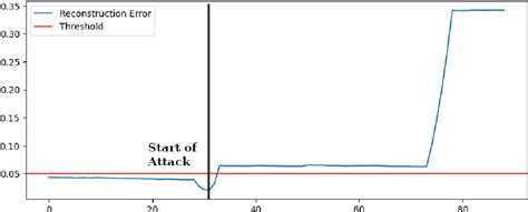 Figure 1 From Detecting Cyberattacks On Electrical Storage Systems Through Neural Network Based