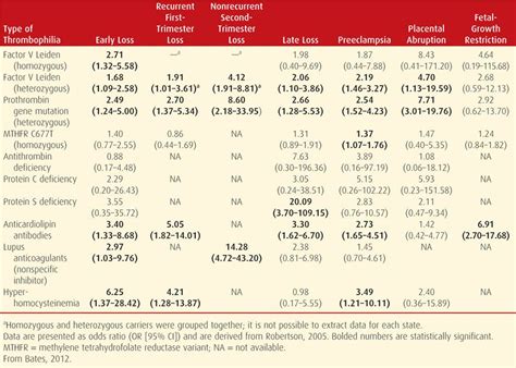 Thromboembolic Disorders Obgyn Key