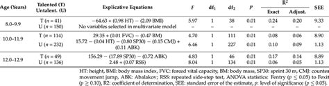 Stepwise Multiple Linear Regression Analysis By Chronological Age Download Scientific Diagram