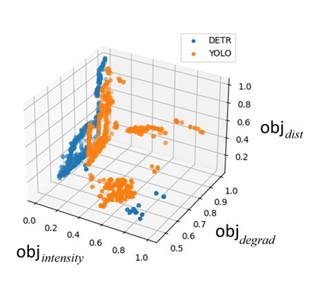 Comparing YOLO And DETR By Visualizing Three Objectives At Once Download Scientific Diagram
