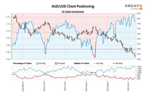 Australian Dollar Technical Analysis AUD JPY AUD USD Rates Outlook