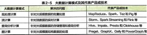 大数据计算分析技术：批处理、流计算、olap引擎 大数据流处理与批处理 csdn博客