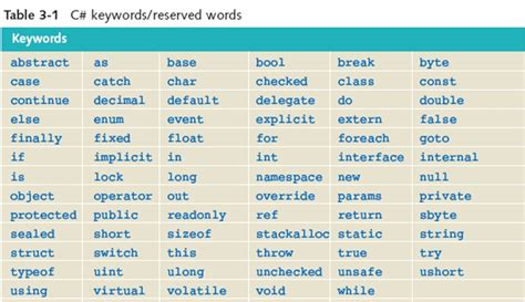Engineer Portal Prem Sasi Kumar Arivukalanjiam Data Types In C Dot Net