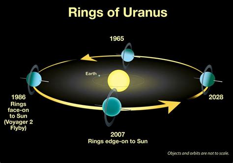 Rings Of Uranus Nasa Science
