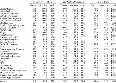table 1 from extracting hyperparameter constraints from code semantic