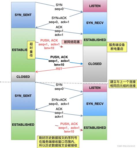 （学习笔记 tcp连接建立）为什么每次建立tcp连接时，初始化的序列号都要求不一样？ 为什么tcp在每次建立连接初始序号不同 csdn博客