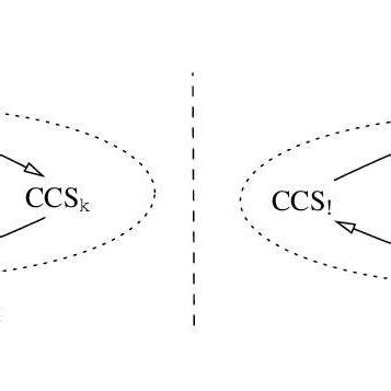 Classification Of CCS Variants An Arrow From X To Y Indicates That For Download Scientific