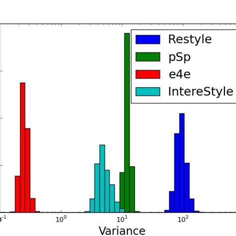 Variance Of Latents From Each Encoder We Plot The Variance Of Latents