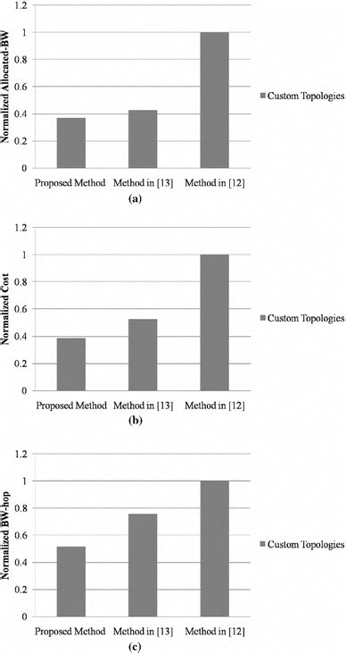 improvement in a normalized allocated bandwidth b normalized cost and