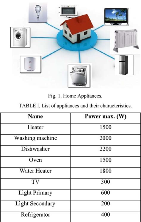 Figure 1 From Modeling And Simulation Of Appliances Scheduling In The Smart Home For Managing