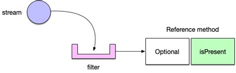 Java Optional Stream Y Reference Methods Arquitectura Java