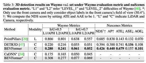 [paper Reading] Bevformer Learning Birds Eye View Representation From Multi Camera Images Via