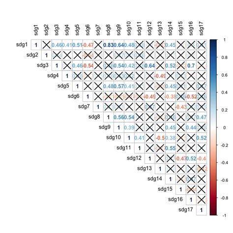 Presents The Variation Of The Sdg Index Estimation For Each Country In
