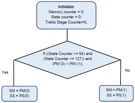 Flowchart For Survival Path And Survival State Computation Download