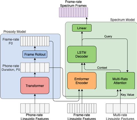 figure 1 from transformer based acoustic modeling for streaming speech