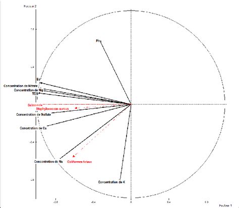 Correlation Circle Of Elements Download Scientific Diagram