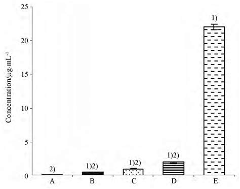 Dissolution Curves Of Curcumin Solid Dispersions Prepared By Different