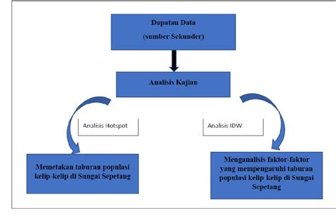 Figure 2 From Geographical Information System Gis Application