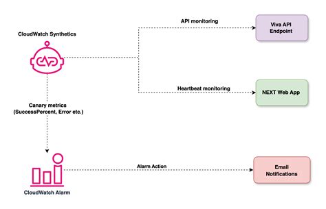 How Indegene Optimizes User Experience With Amazon Cloudwatch Aws