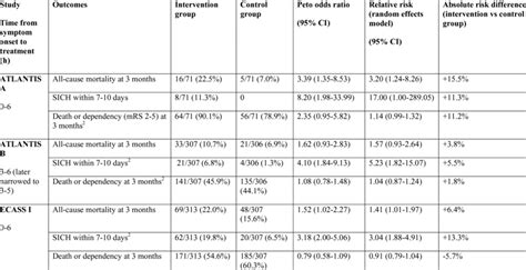 Randomised Controlled Trials Of Intravenous Alteplase In Acute Download Table