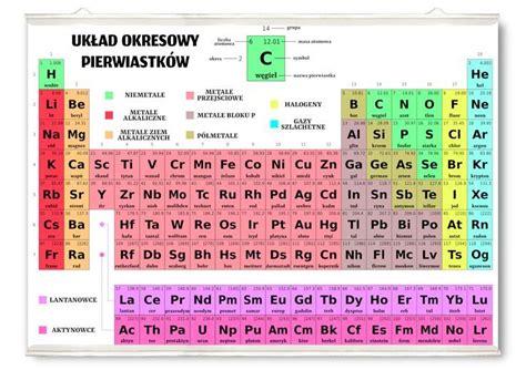 Plakat Z Tablicą Mendelejewa Pierwiastki Z Podziałem Na Grupy
