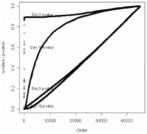 plot of p values and q values for the two slc17a5 datasets download