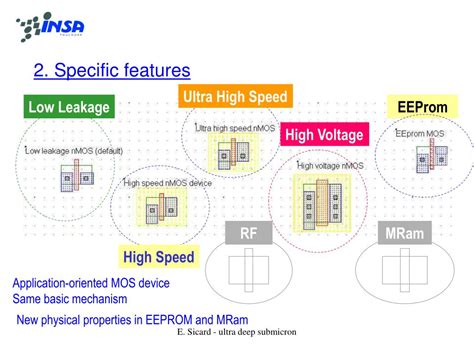 Ppt Ultra Deep Submicron Technology Powerpoint Presentation Free Download Id4363208