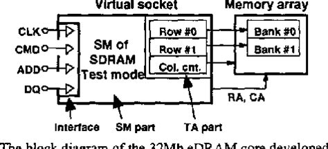 Figure From Design Methodology Of The Embedded DRAM With The Virtual Socket Architecture