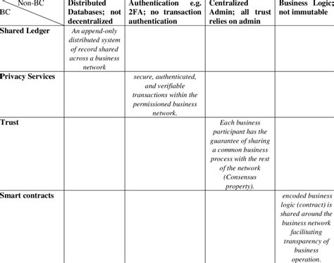 advantages of blockchain systems bc against non blockchain systems