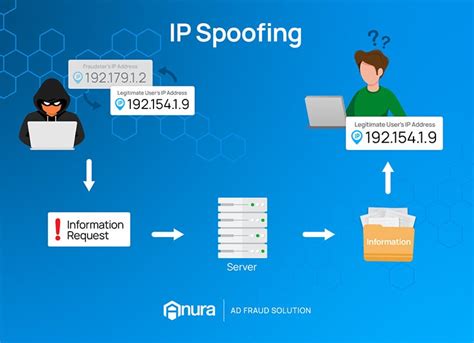 What Is Ip Spoofing Anura