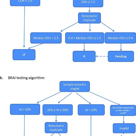 determination of recent r and long term lt hiv 1 infections by lag