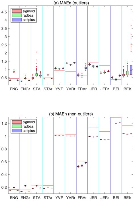Boxplot Of The Mean Absolute Error Normalized By The Median Absolute