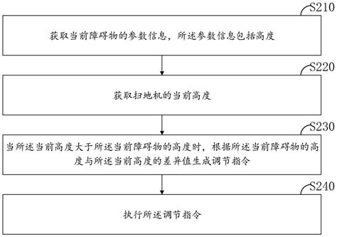 control method device equipment storage medium and sweeper for