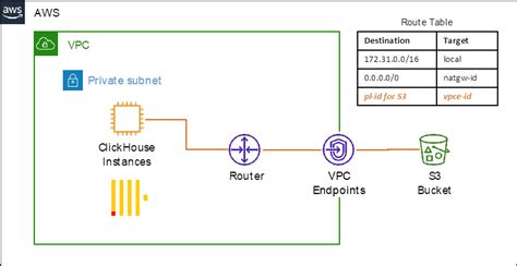 探索clickhouse与amazon S3结合使用的三种方法 亚马逊aws官方博客