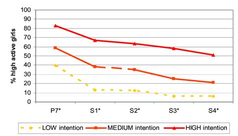 B Intention And Physical Activity In Girls Download Scientific Diagram