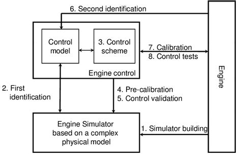 Engine Control Development Cycle Download Scientific Diagram
