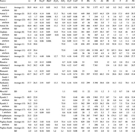 Average Compositions And Standard Deviations For The Different Download Table