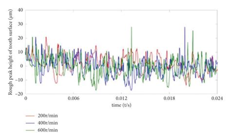 Height Of Tooth Surface Roughness Peaks In The Time Domain After A