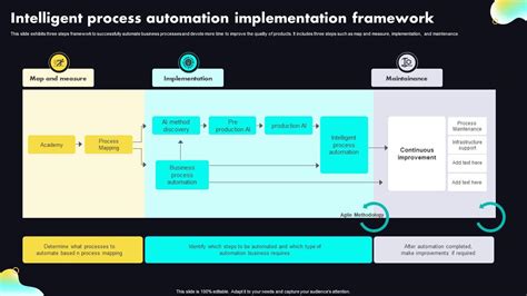 Intelligent Process Automation Implementation Framework Ppt Template